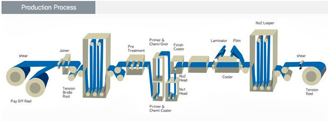 Thecoaded steel | Color Coating Line